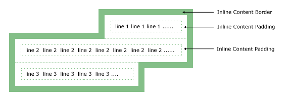 These settings have slightly different meanings for an inline object ...